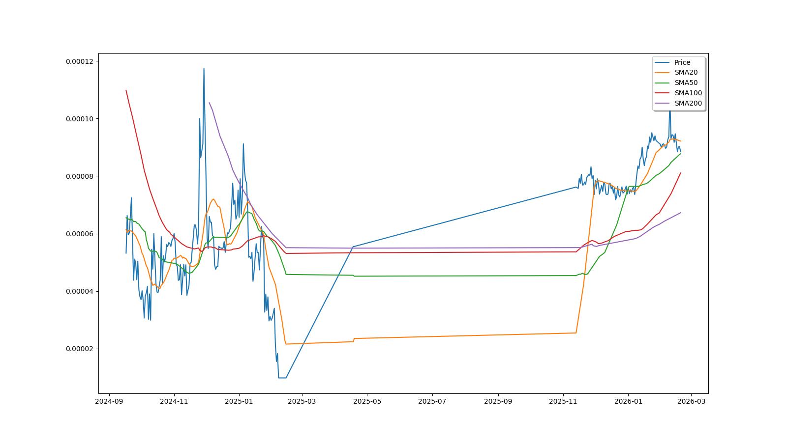 WebMind Network Simple Moving Averages