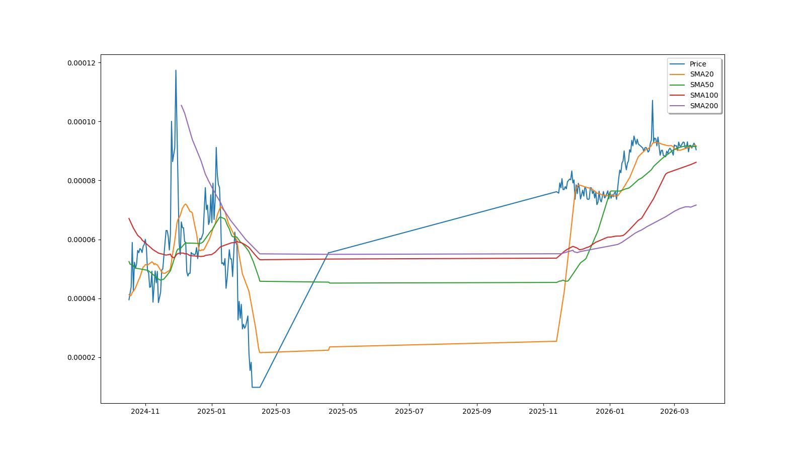 WebMind Network Simple Moving Averages