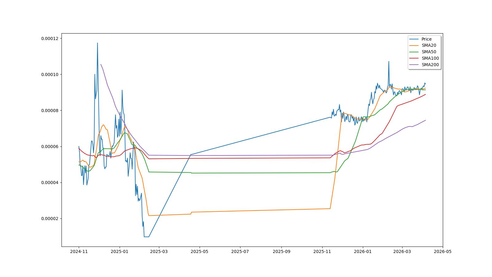 WebMind Network Simple Moving Averages