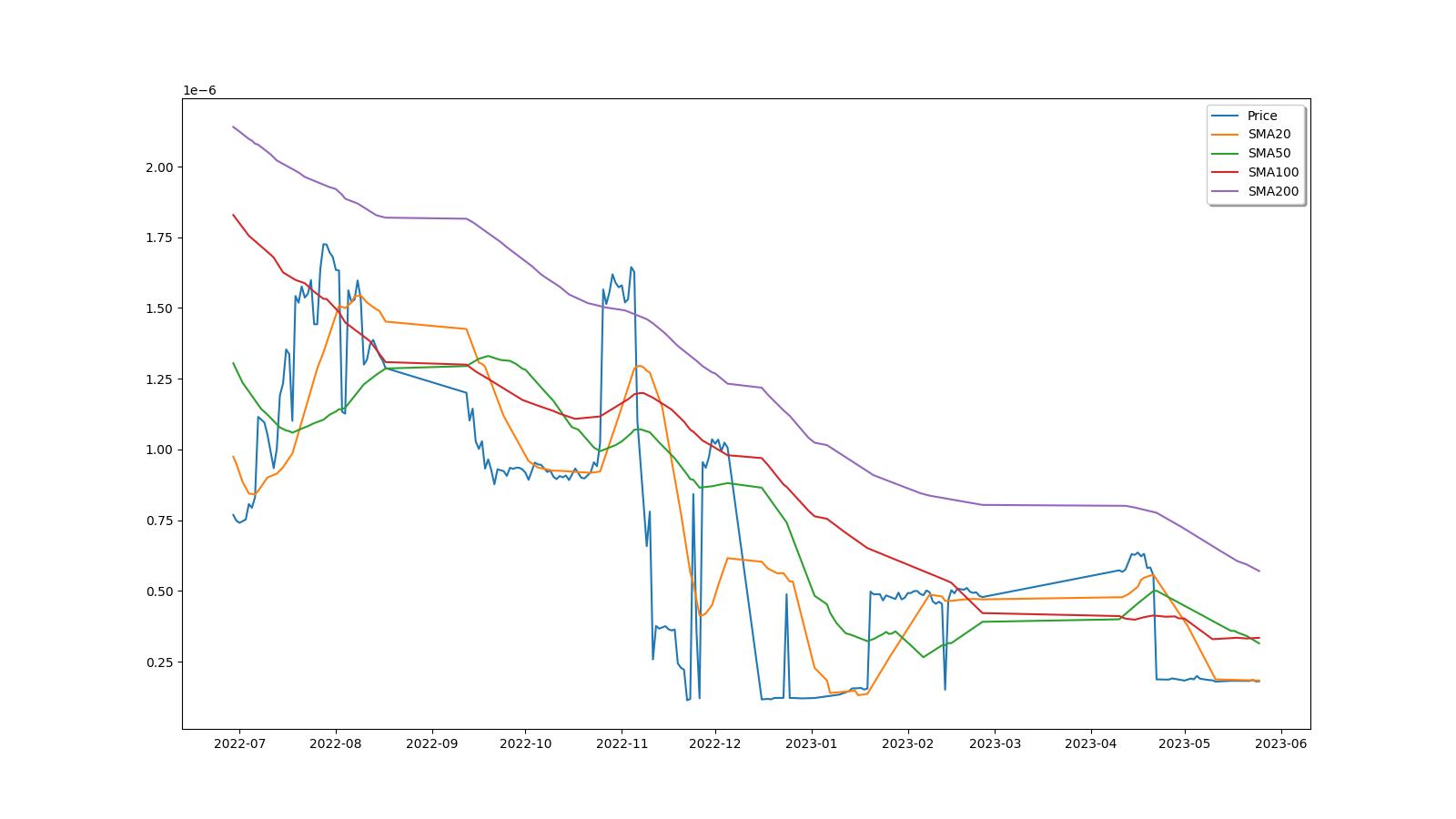 WEBN token Simple Moving Averages