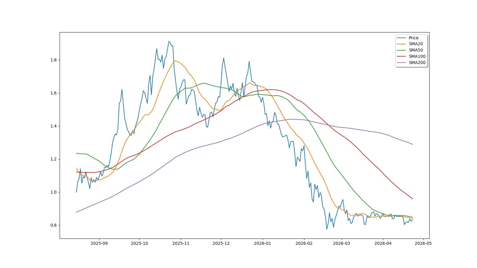 Websea Simple Moving Averages