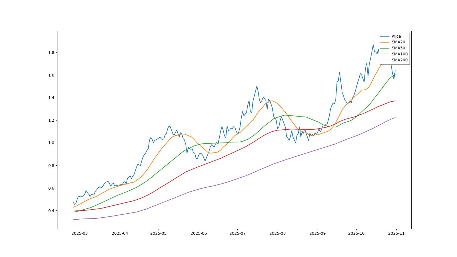 Websea Simple Moving Averages