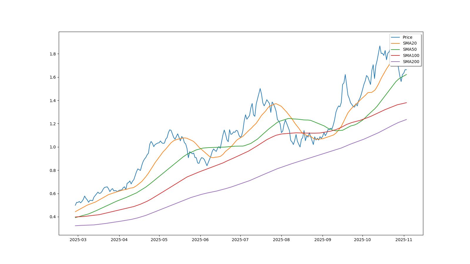 Websea Simple Moving Averages
