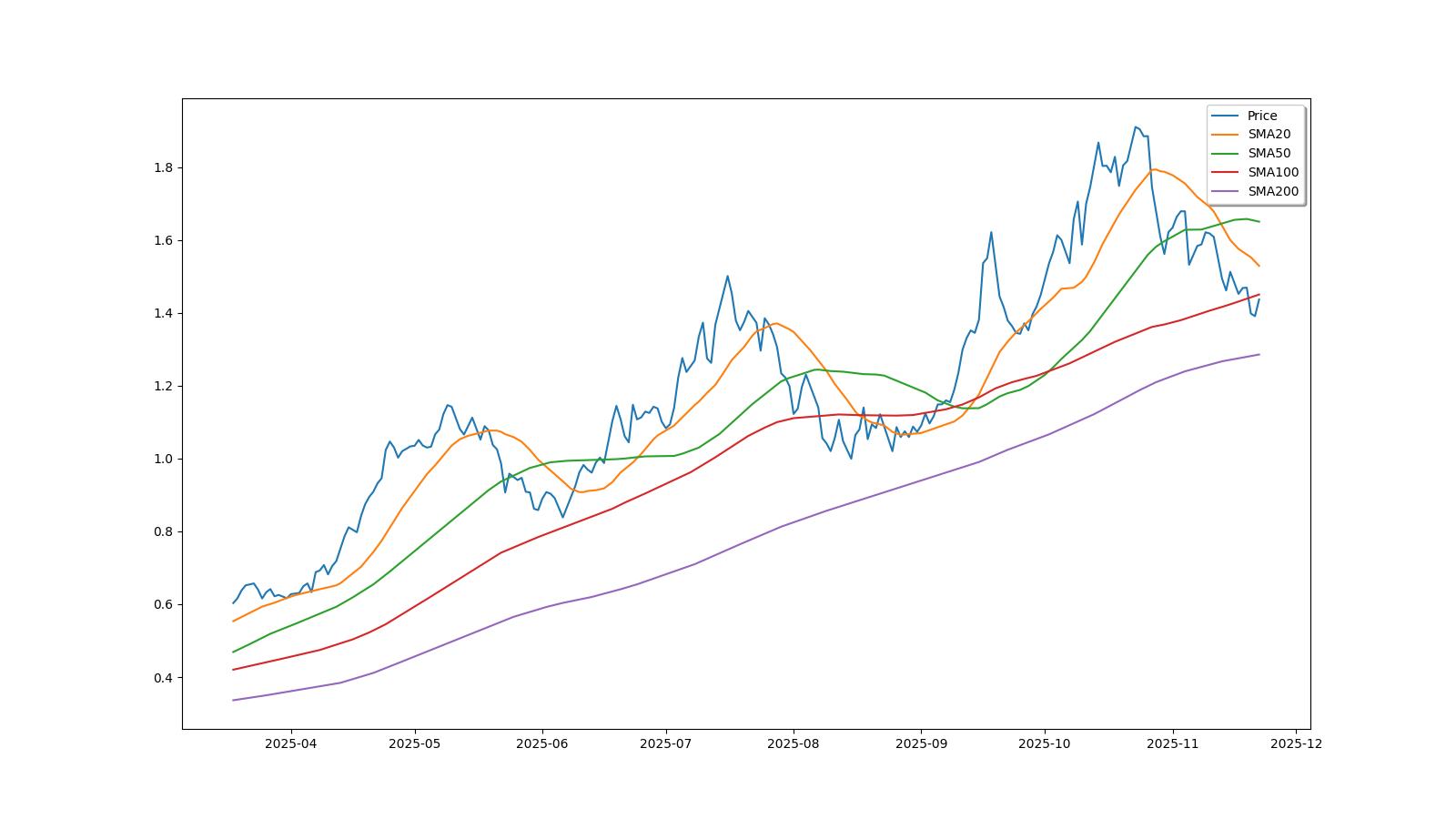 Websea Simple Moving Averages