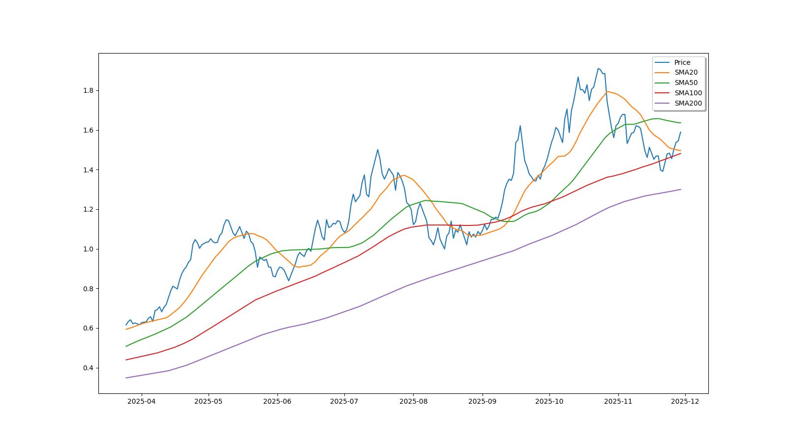 Websea Simple Moving Averages