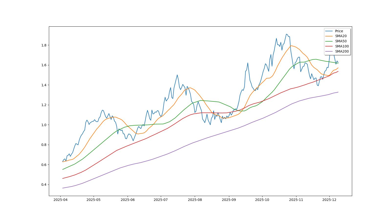 Websea Simple Moving Averages