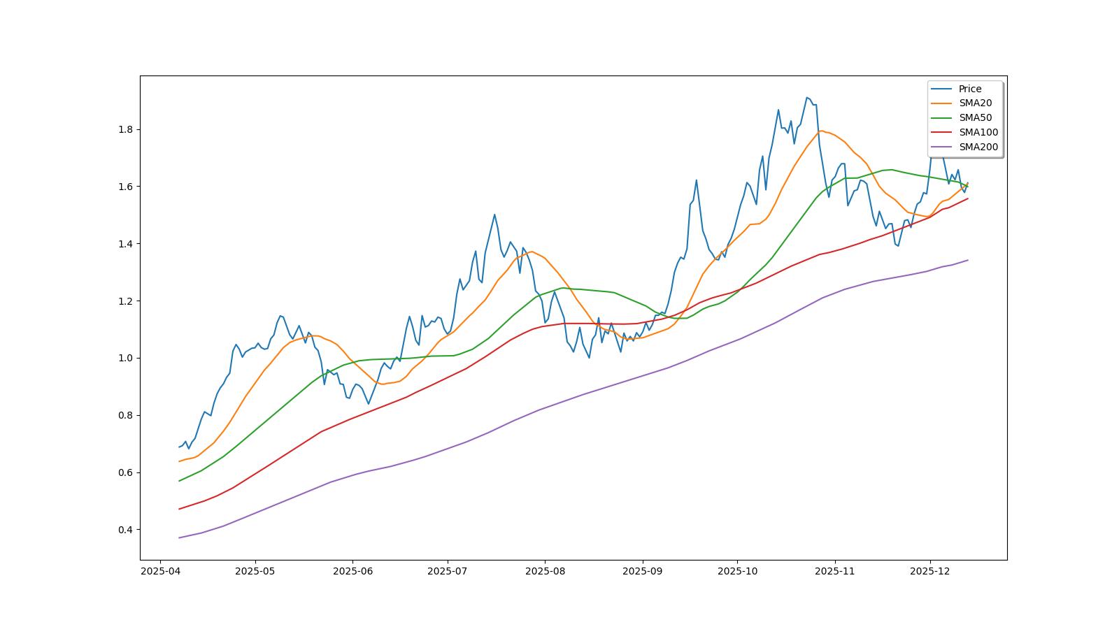 Websea Simple Moving Averages