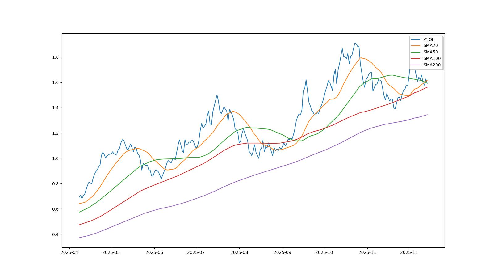 Websea Simple Moving Averages