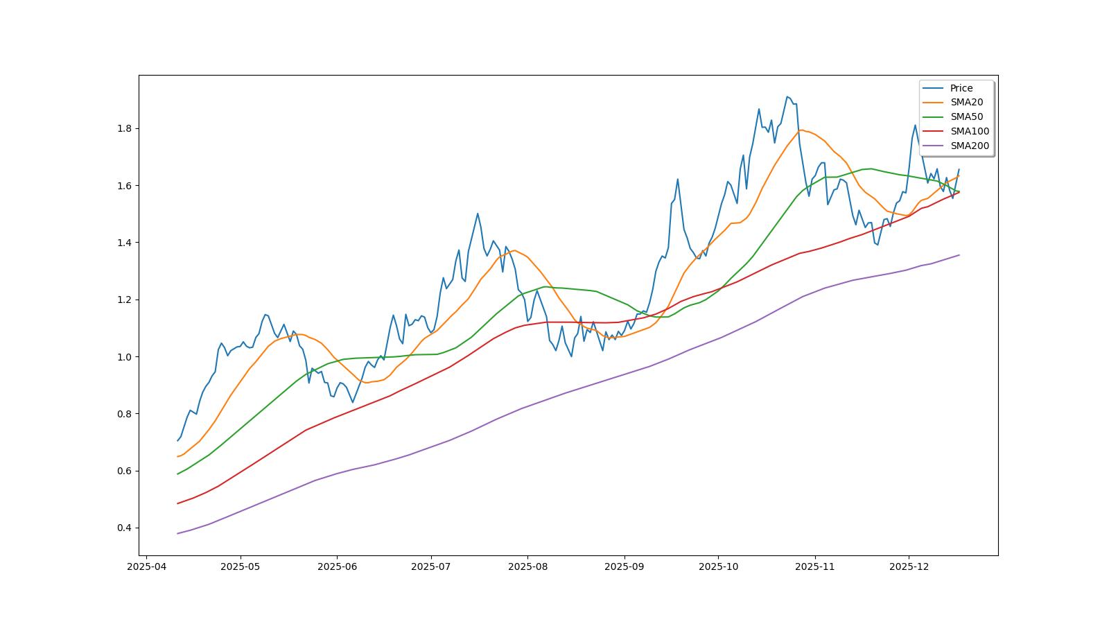 Websea Simple Moving Averages