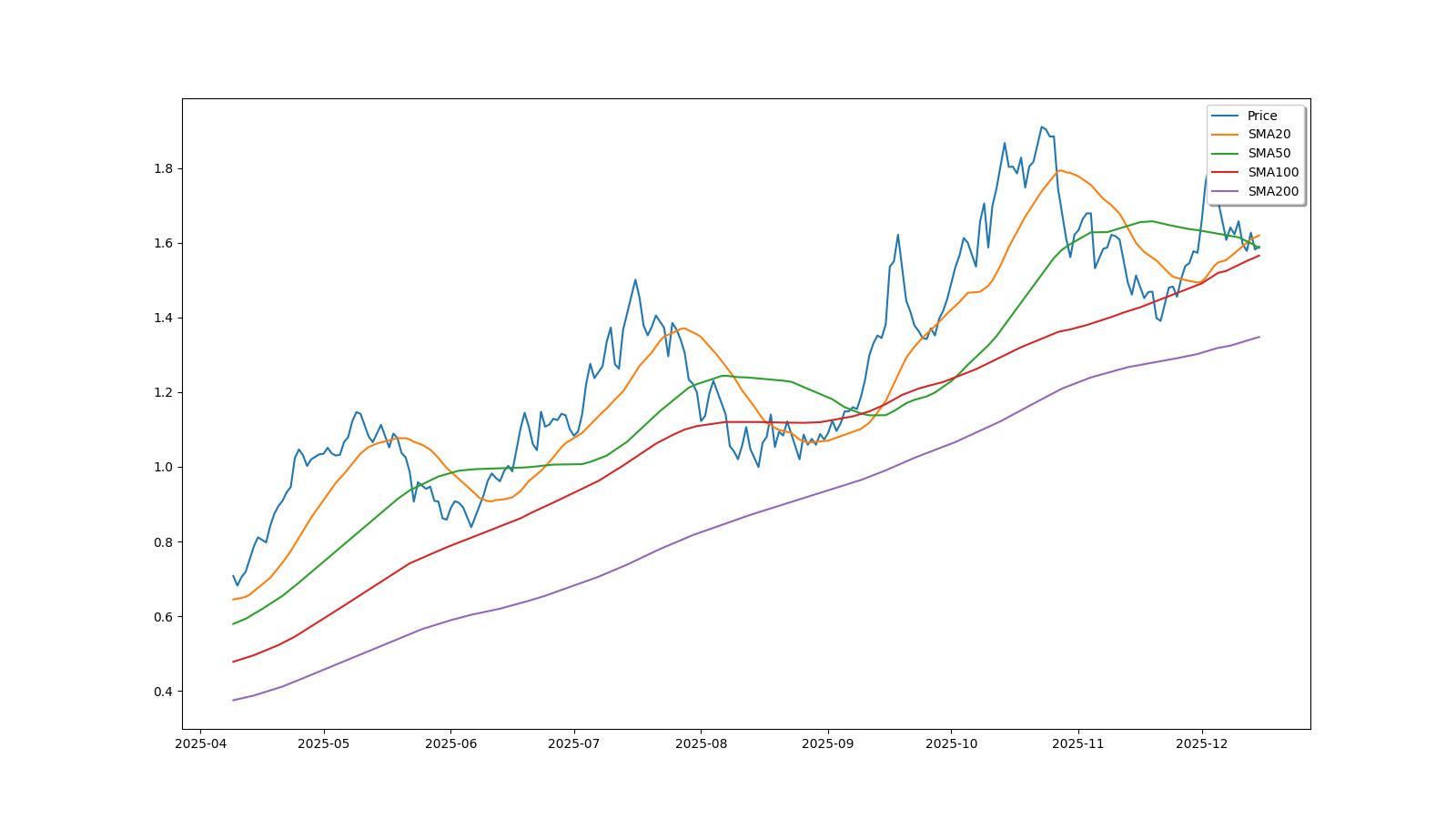 Websea Simple Moving Averages
