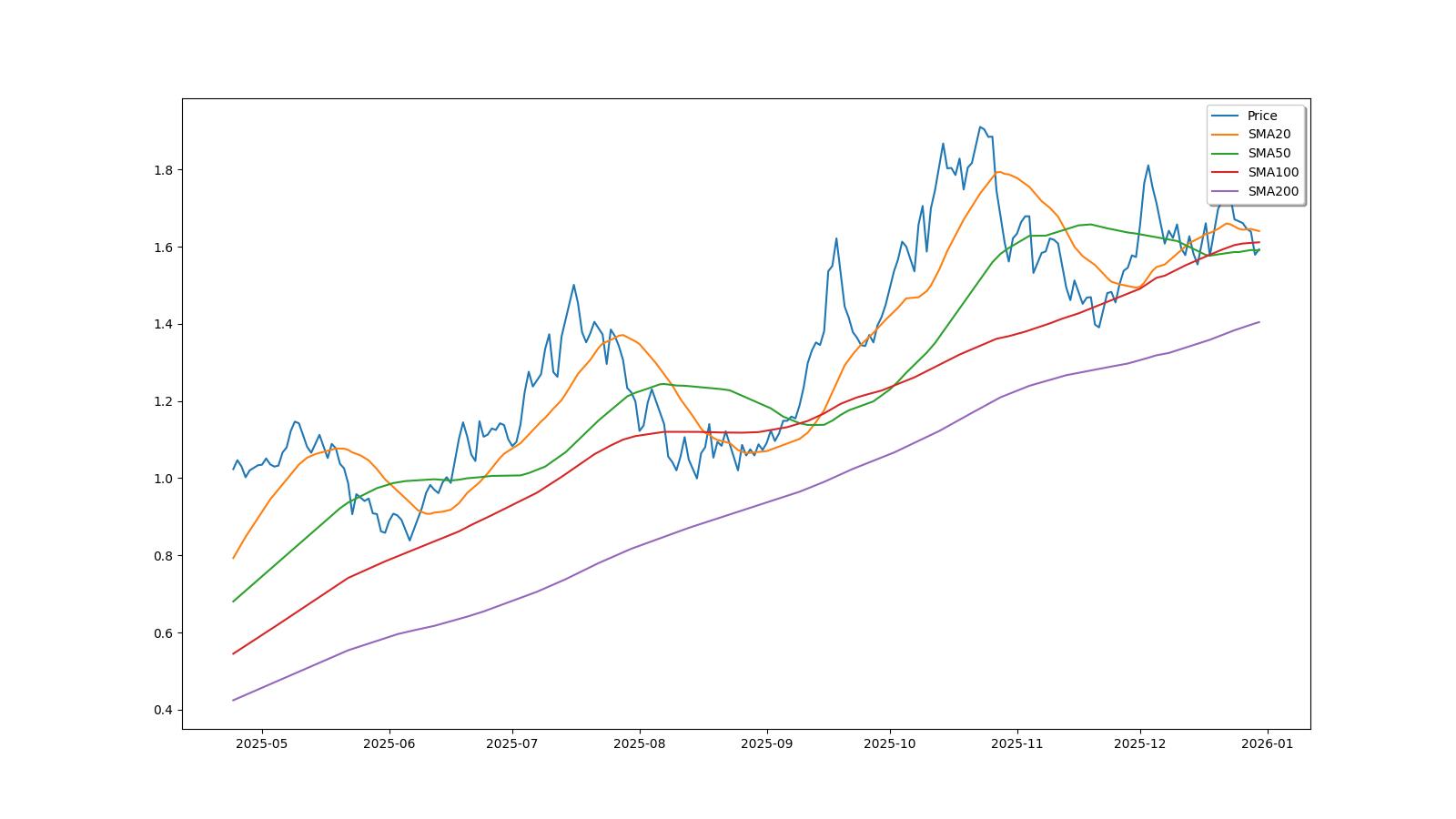 Websea Simple Moving Averages