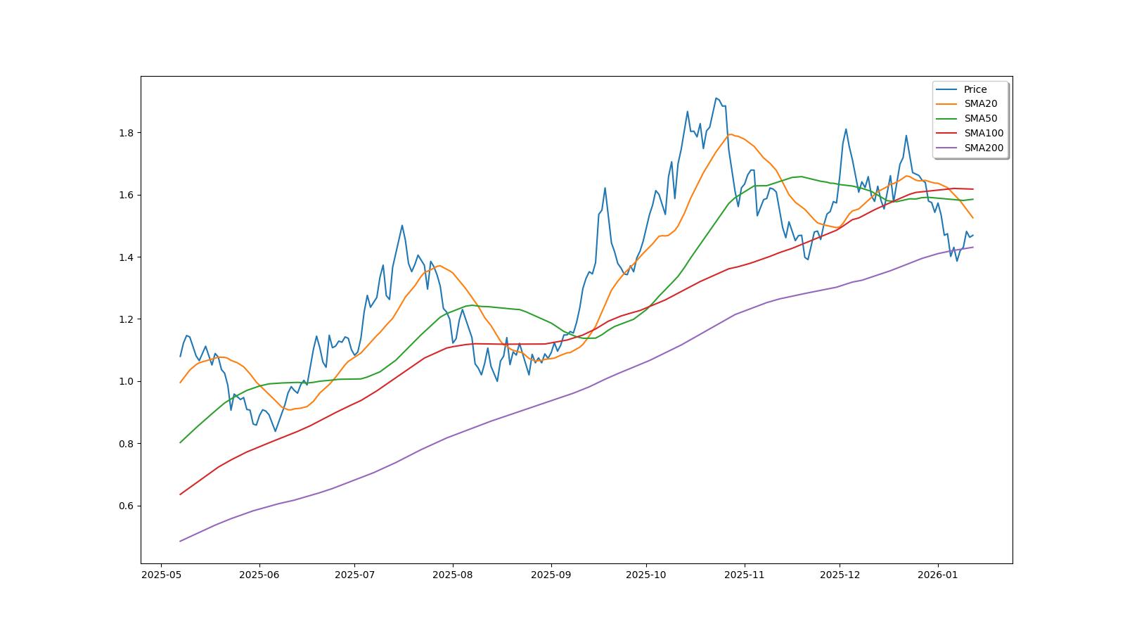 Websea Simple Moving Averages