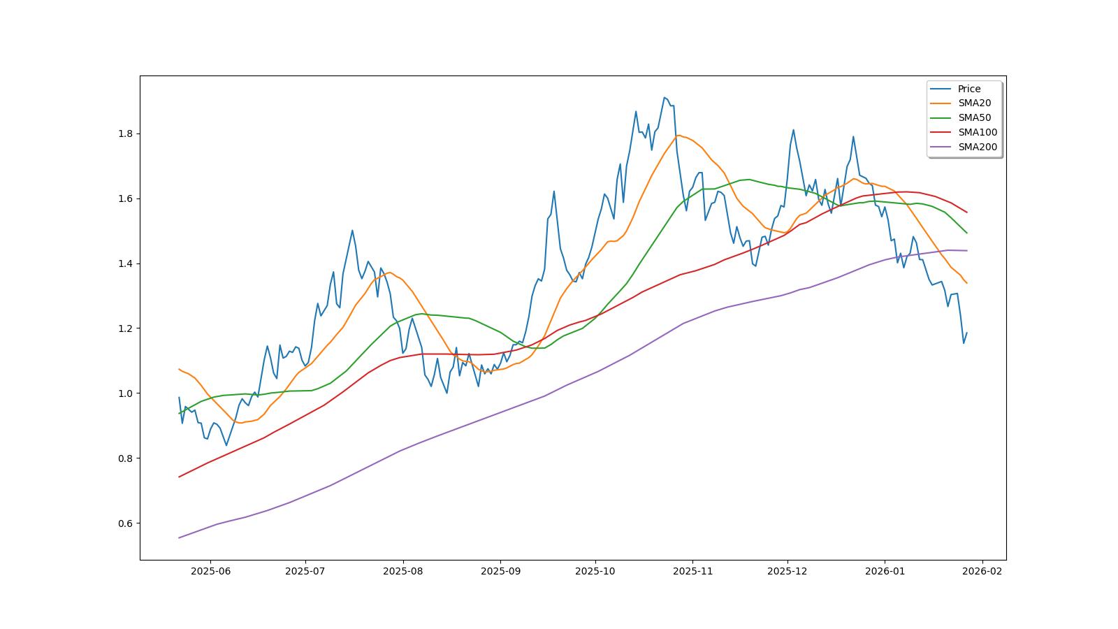 Websea Simple Moving Averages