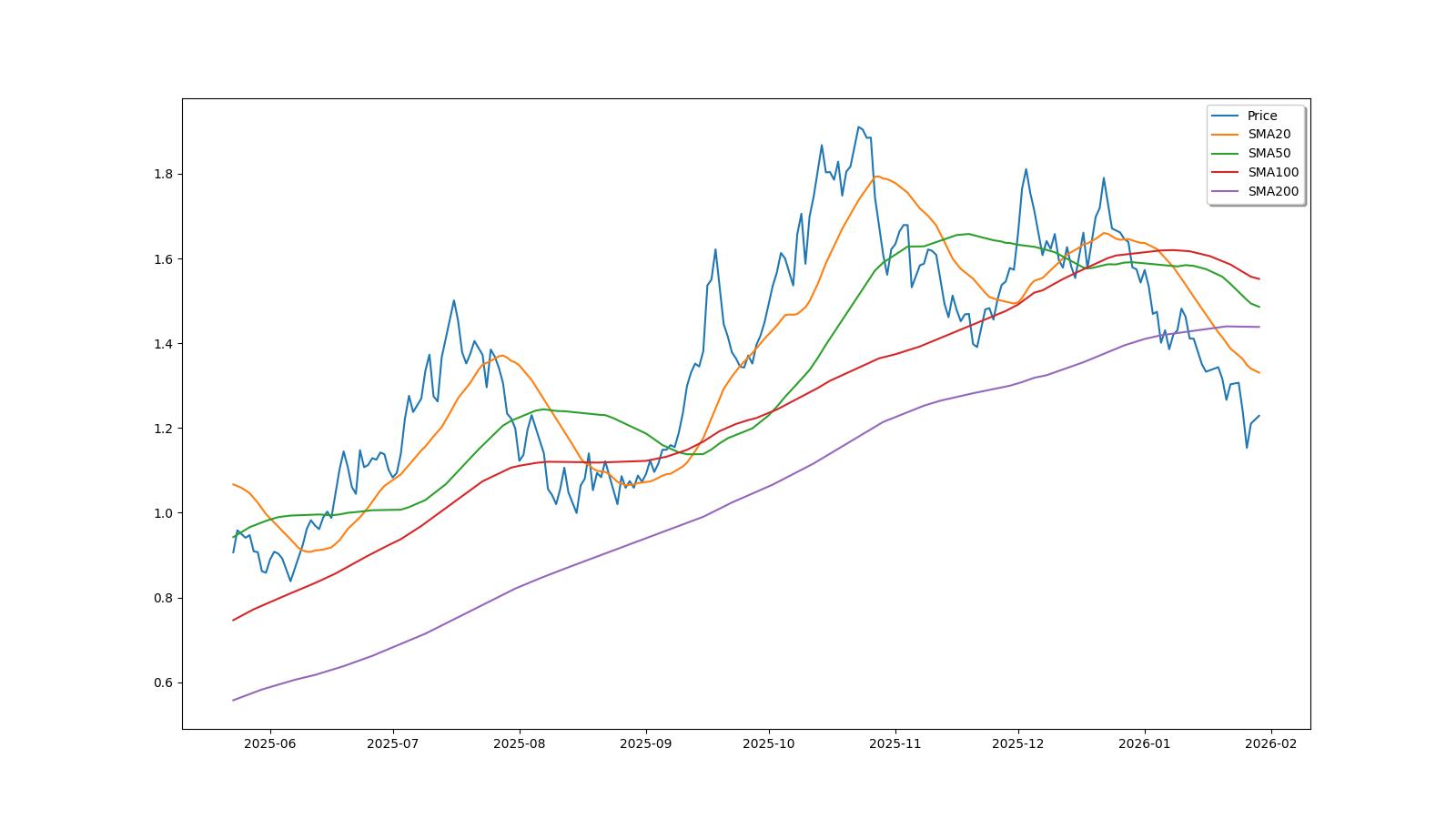 Websea Simple Moving Averages