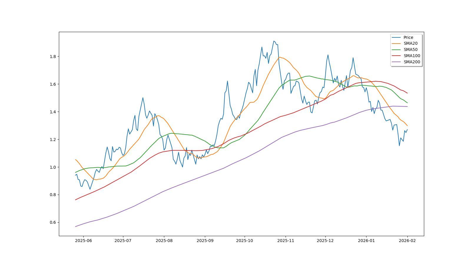 Websea Simple Moving Averages