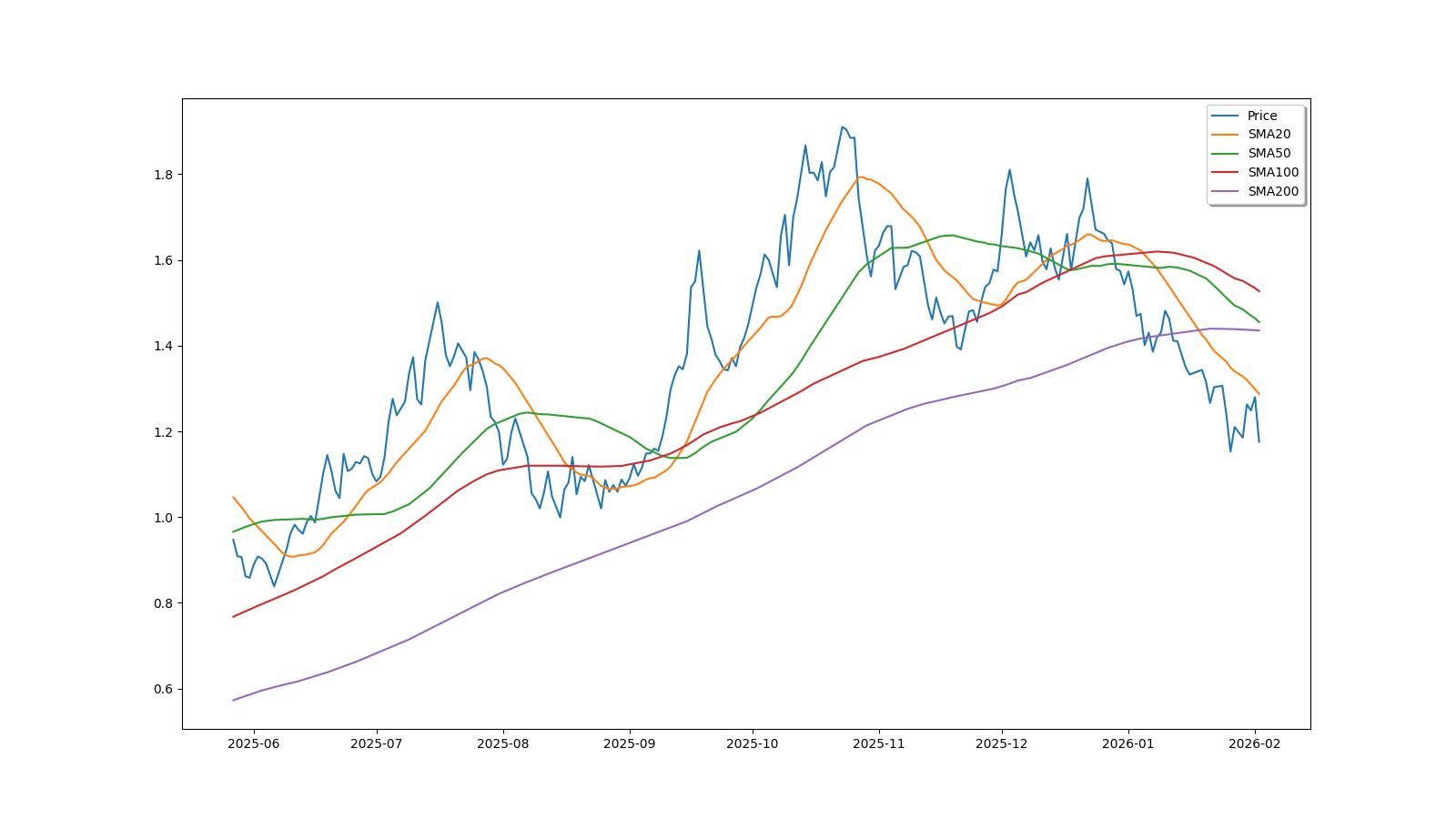 Websea Simple Moving Averages