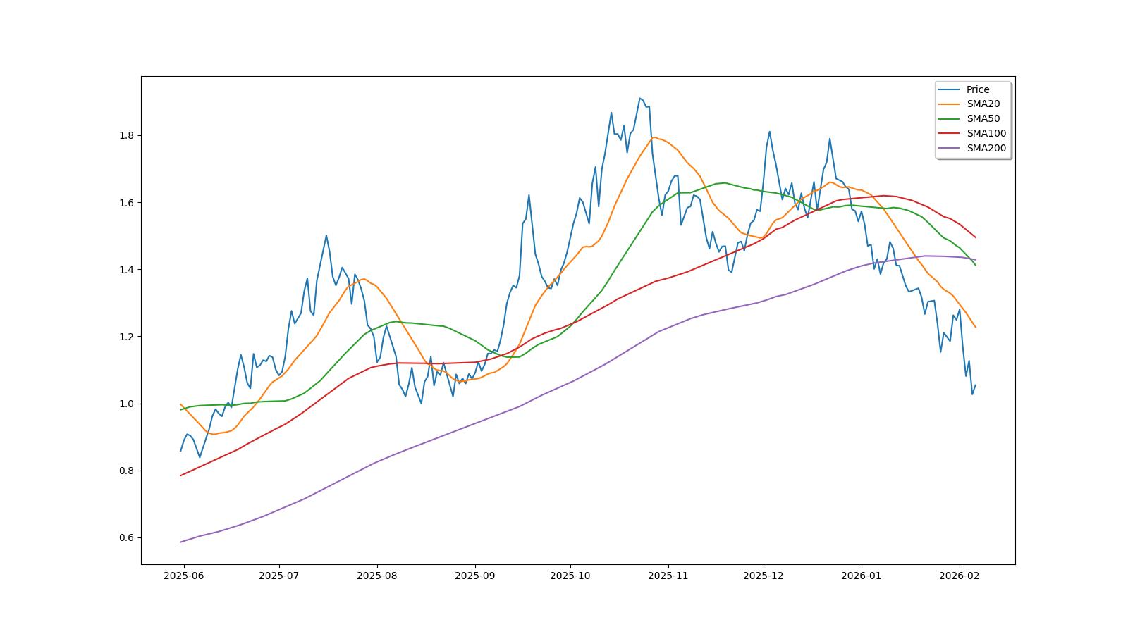 Websea Simple Moving Averages