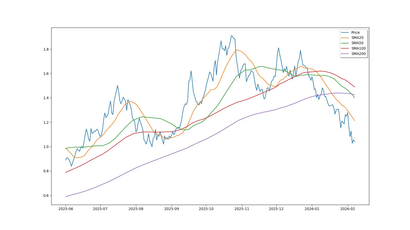 Websea Simple Moving Averages