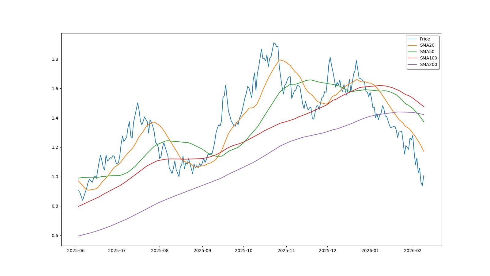 Websea Simple Moving Averages