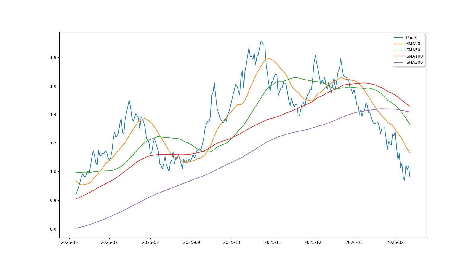 Websea Simple Moving Averages