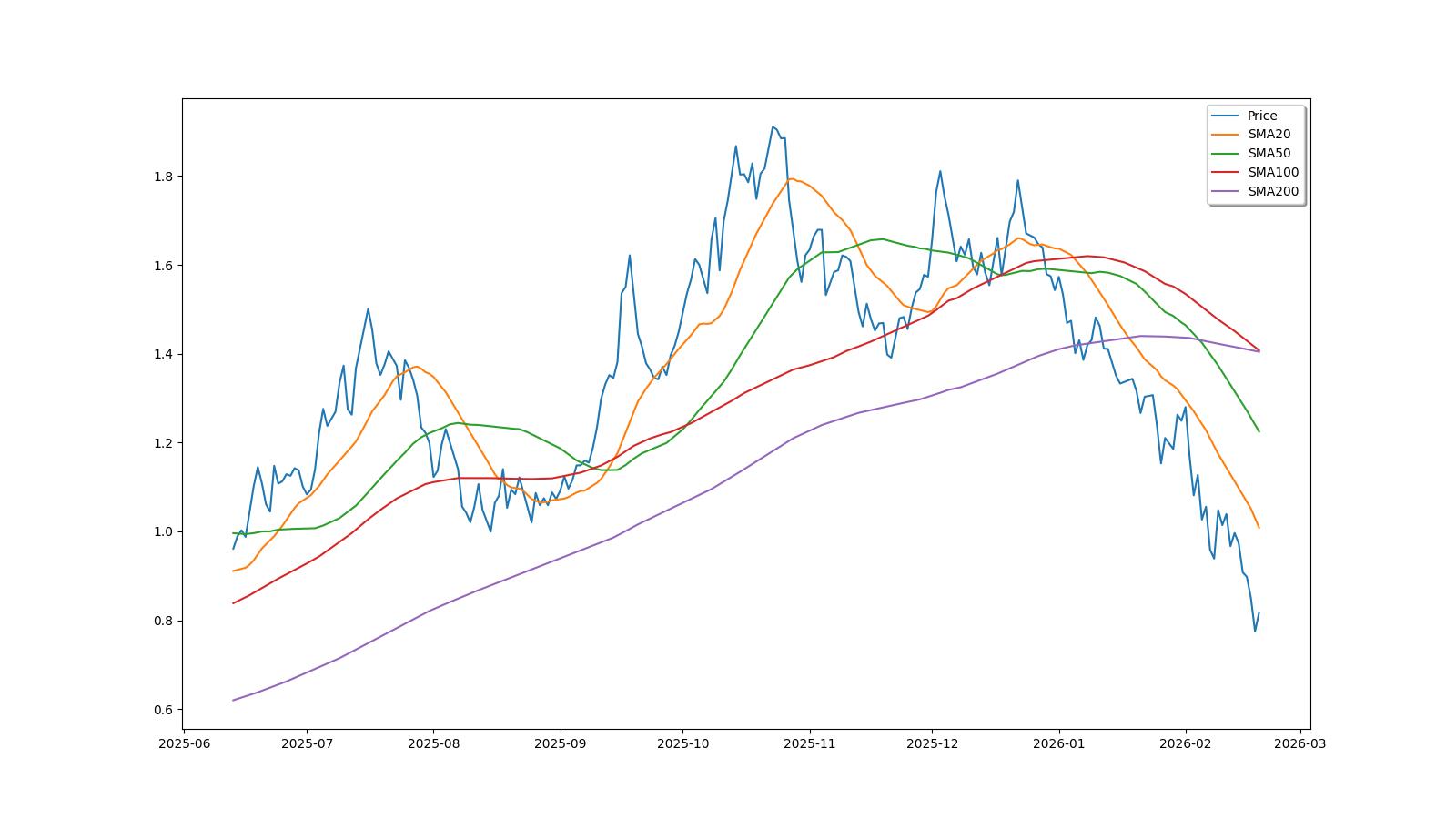Websea Simple Moving Averages