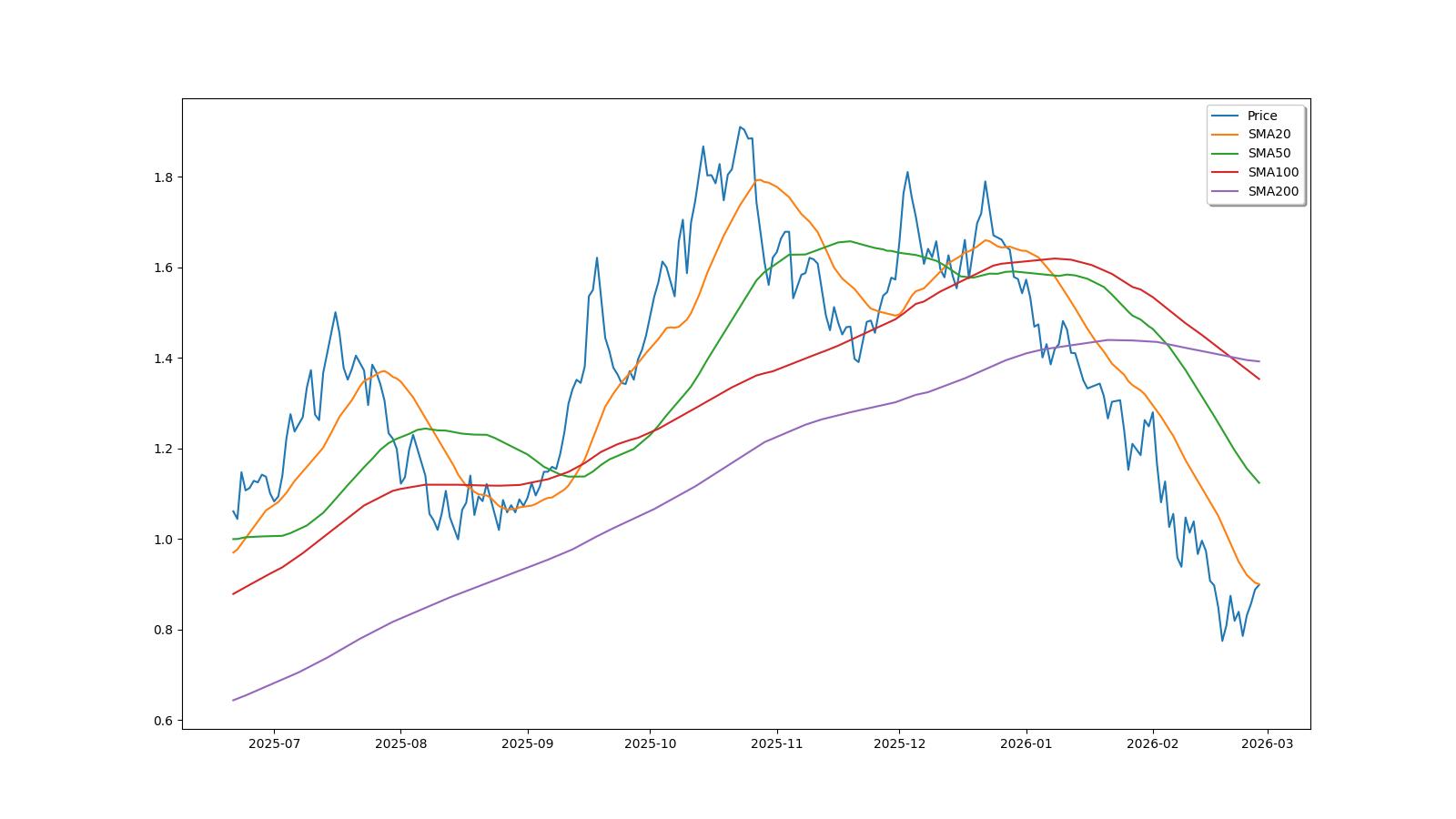 Websea Simple Moving Averages