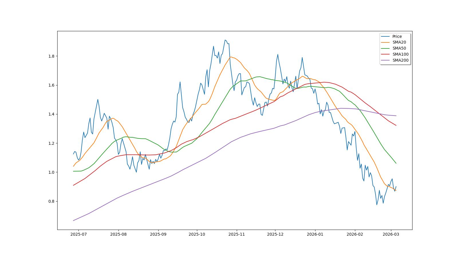 Websea Simple Moving Averages