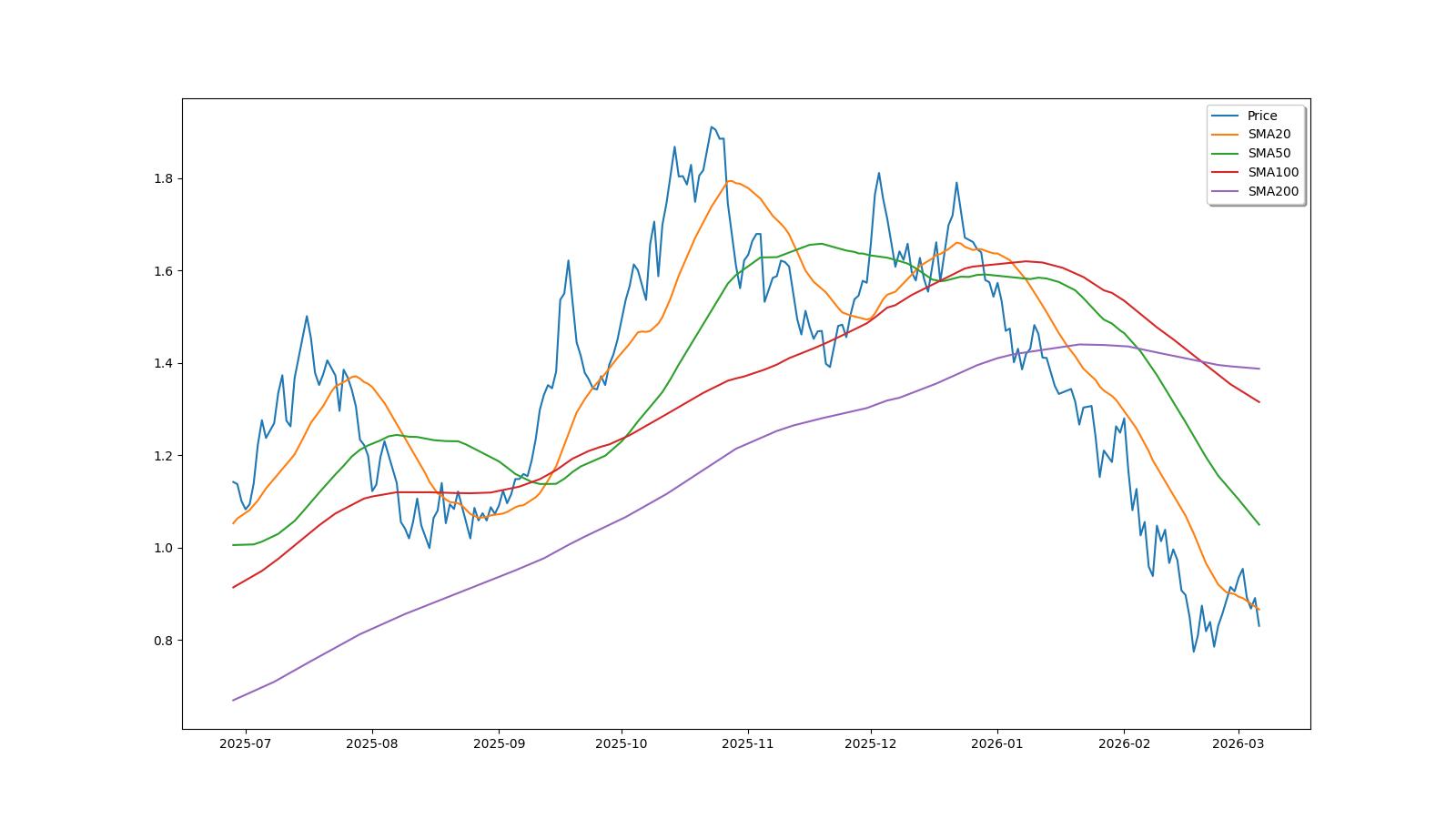 Websea Simple Moving Averages