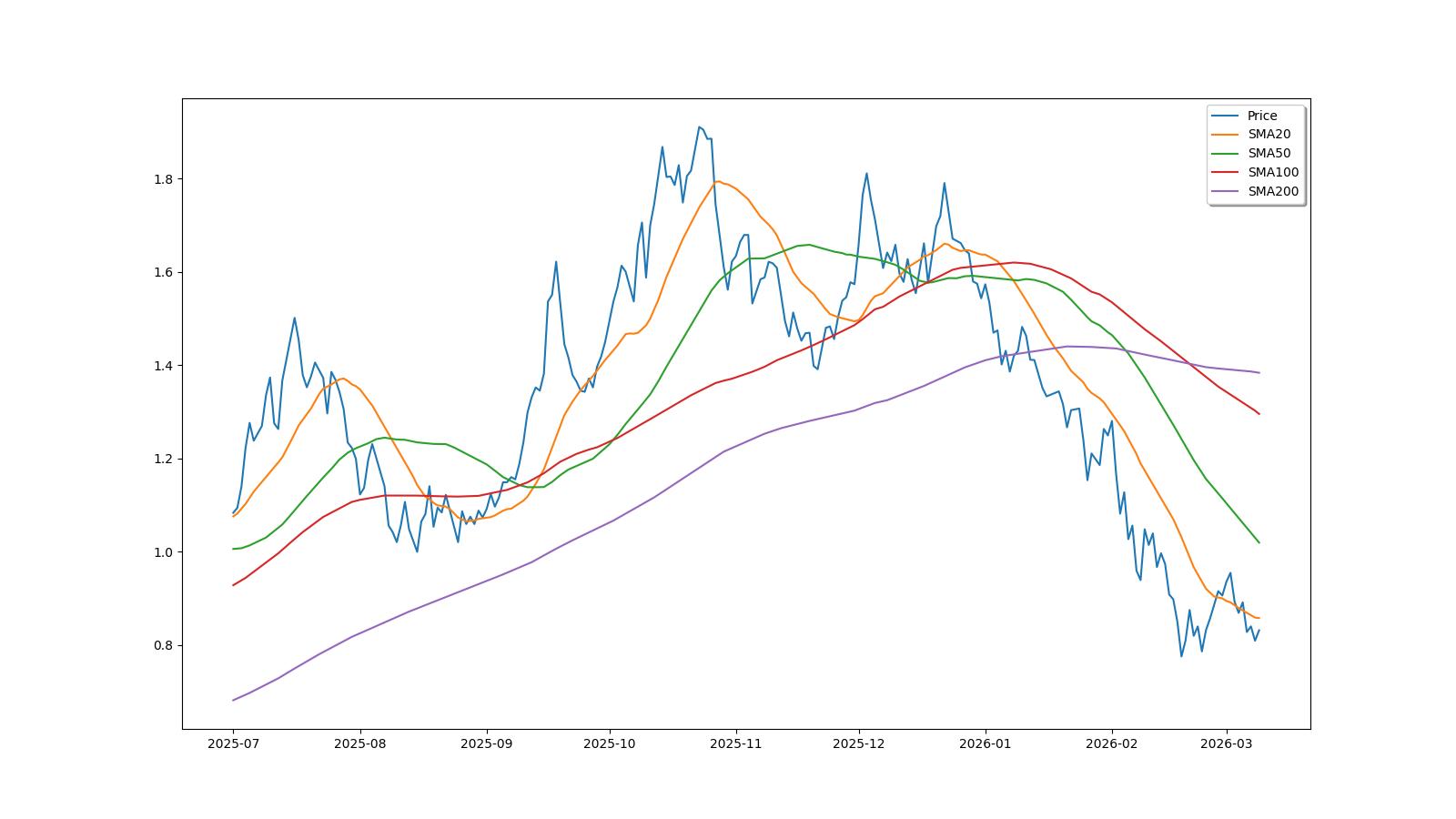 Websea Simple Moving Averages