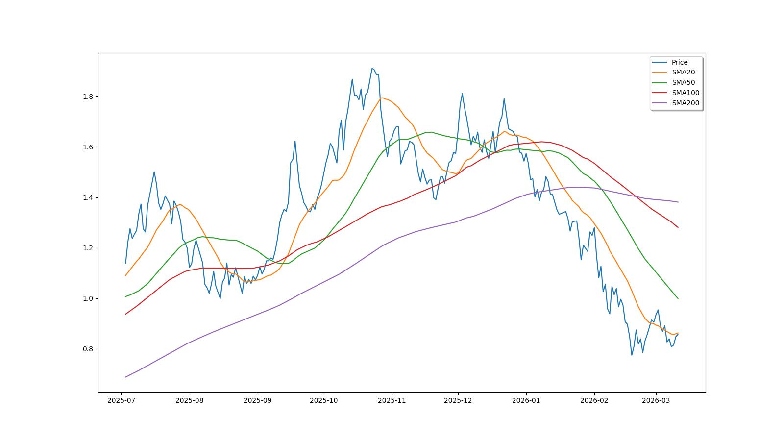 Websea Simple Moving Averages