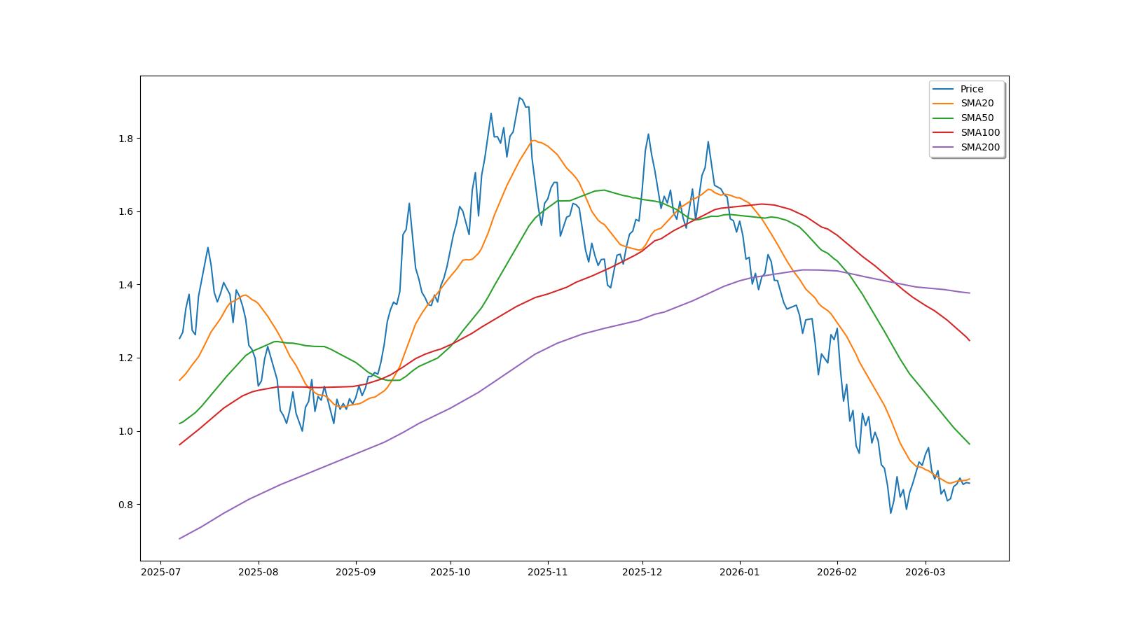Websea Simple Moving Averages