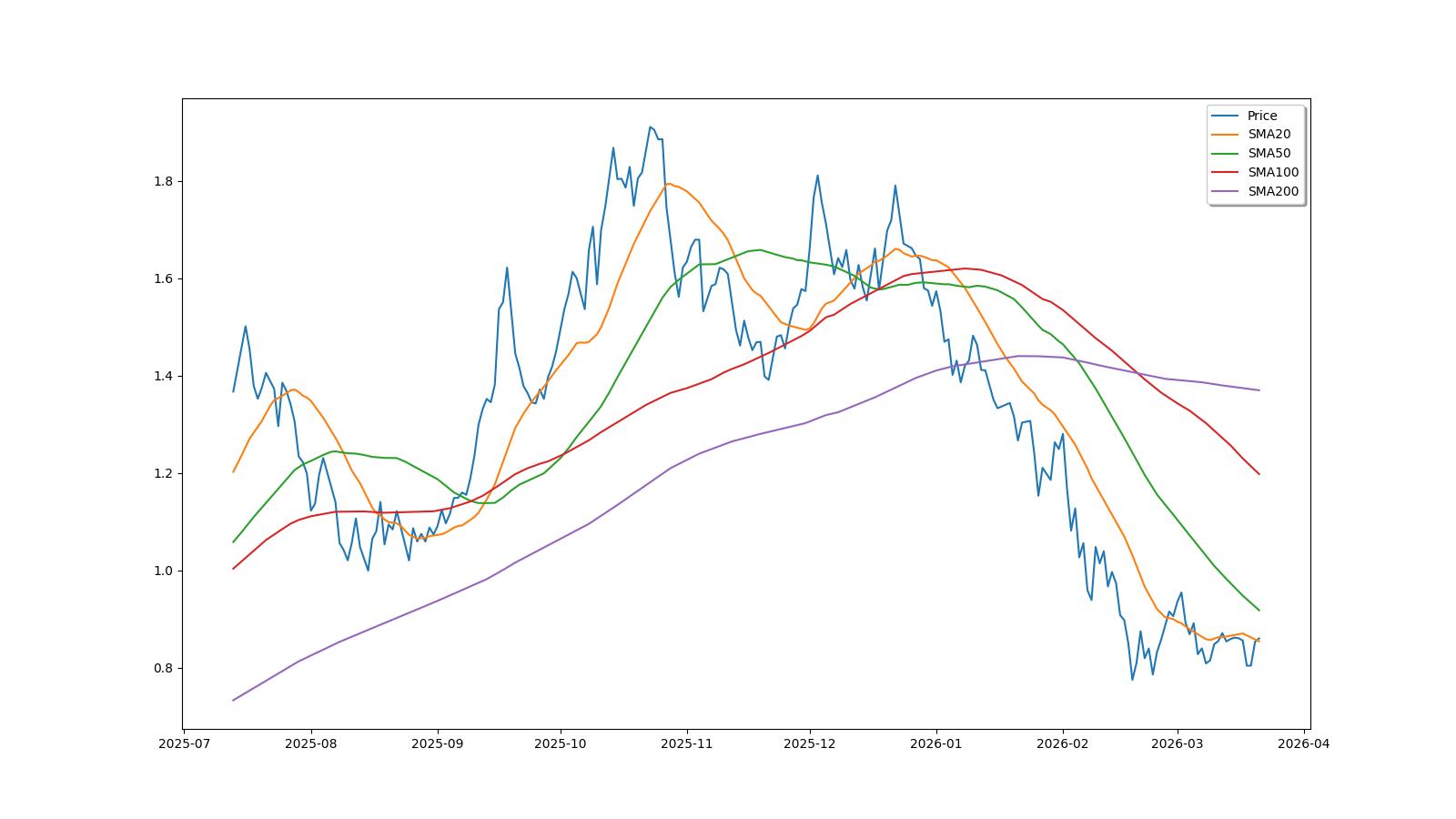 Websea Simple Moving Averages