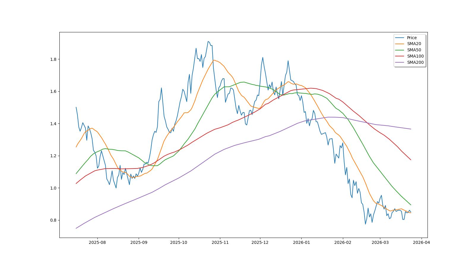 Websea Simple Moving Averages