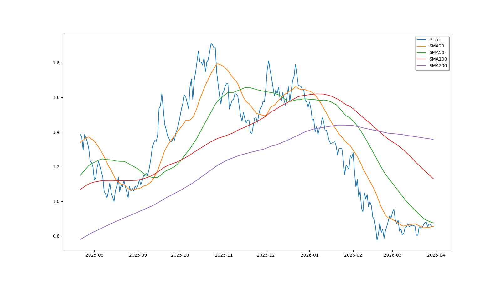 Websea Simple Moving Averages