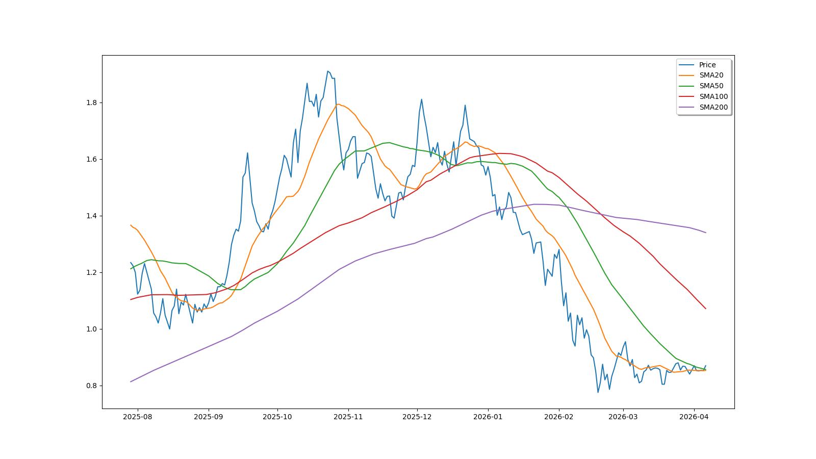 Websea Simple Moving Averages