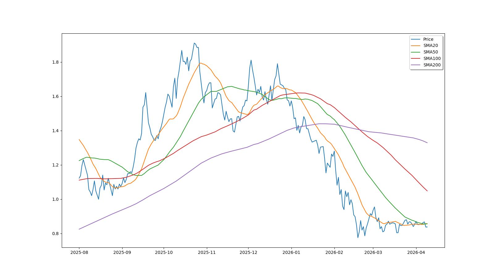 Websea Simple Moving Averages