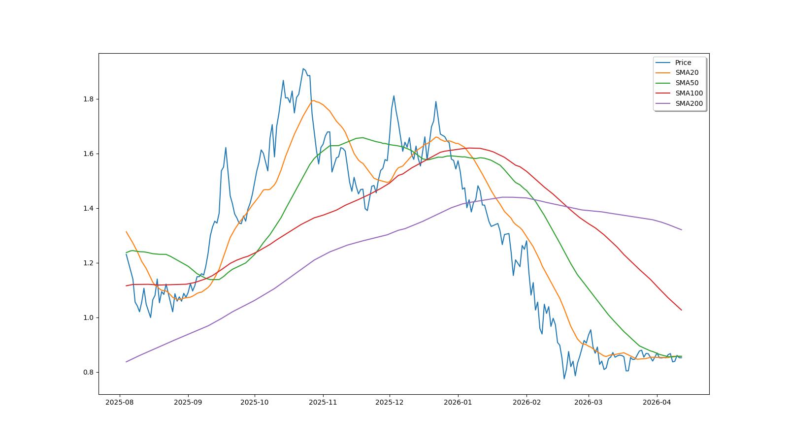 Websea Simple Moving Averages