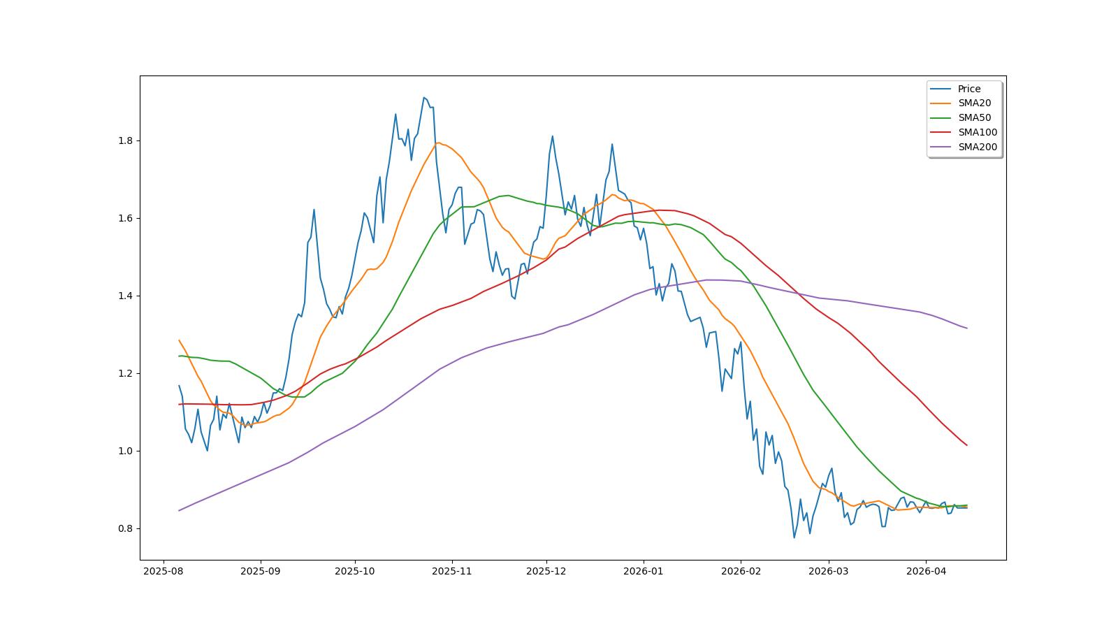 Websea Simple Moving Averages