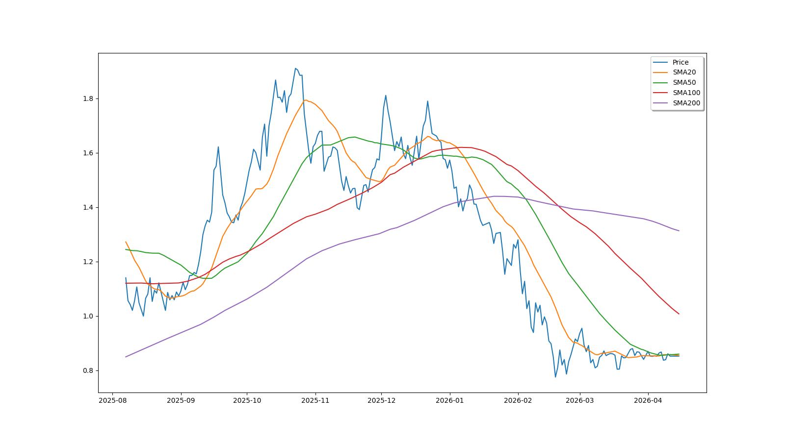 Websea Simple Moving Averages