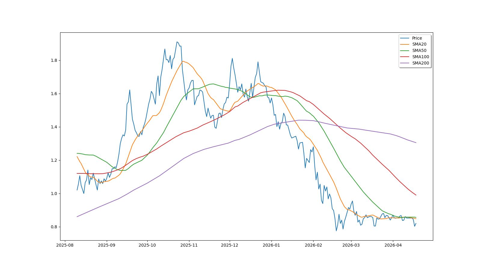 Websea Simple Moving Averages