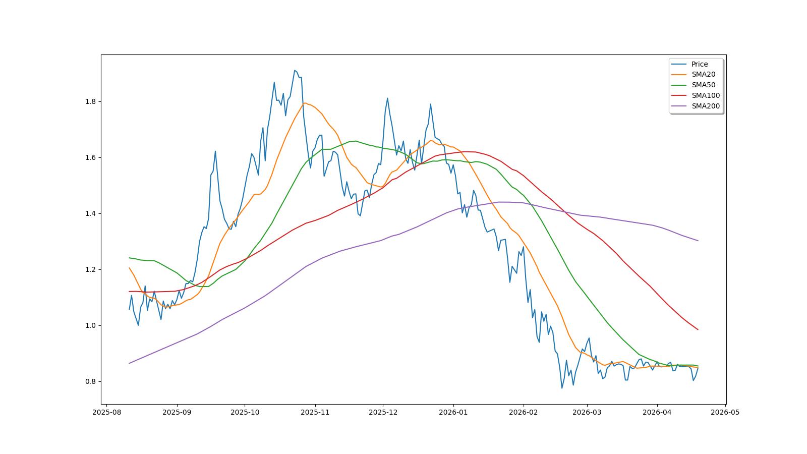Websea Simple Moving Averages