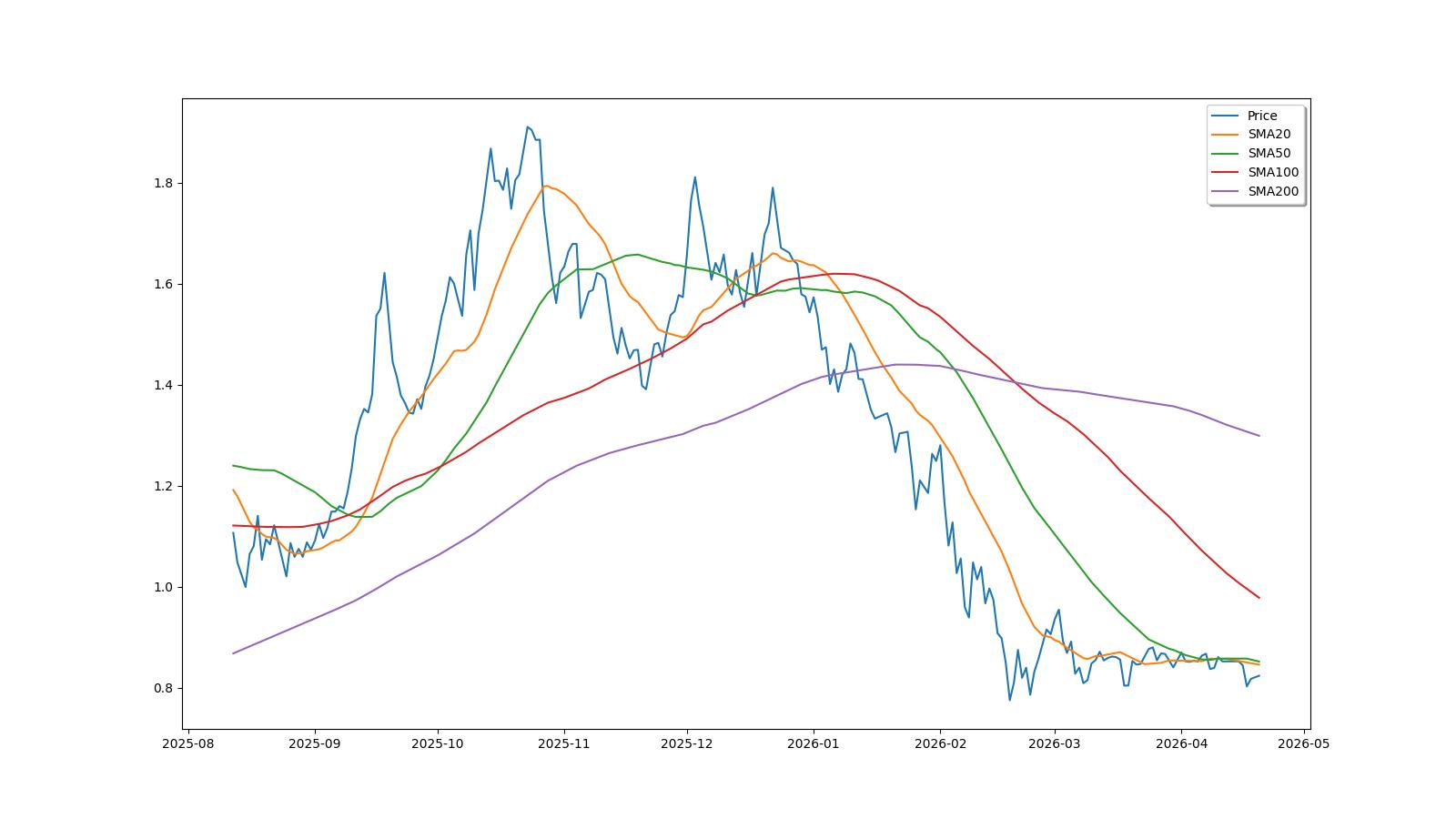 Websea Simple Moving Averages
