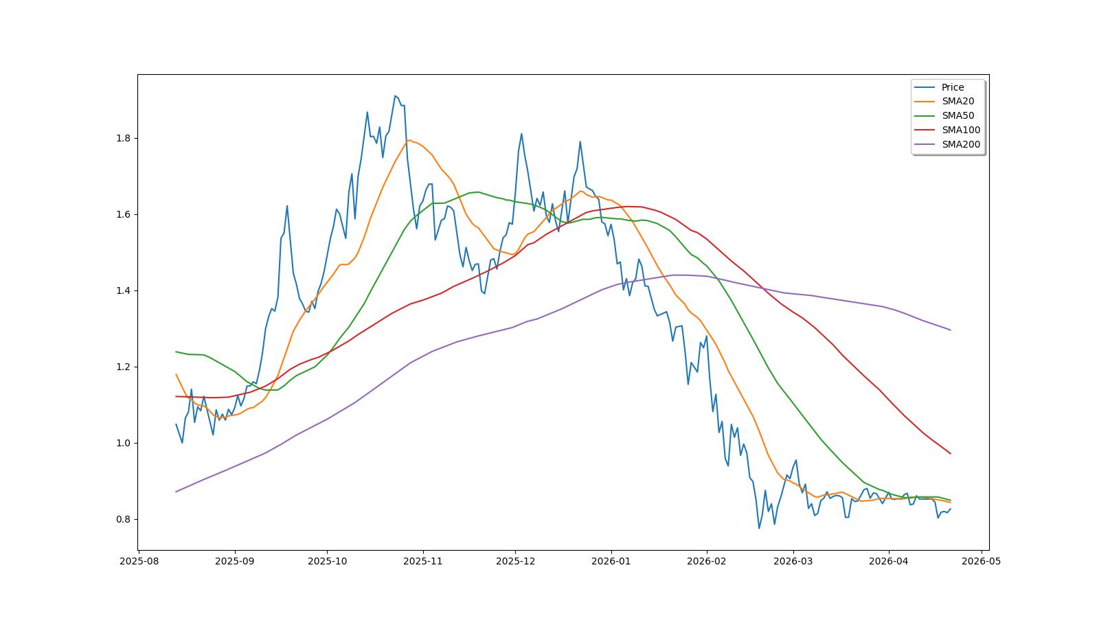 Websea Simple Moving Averages
