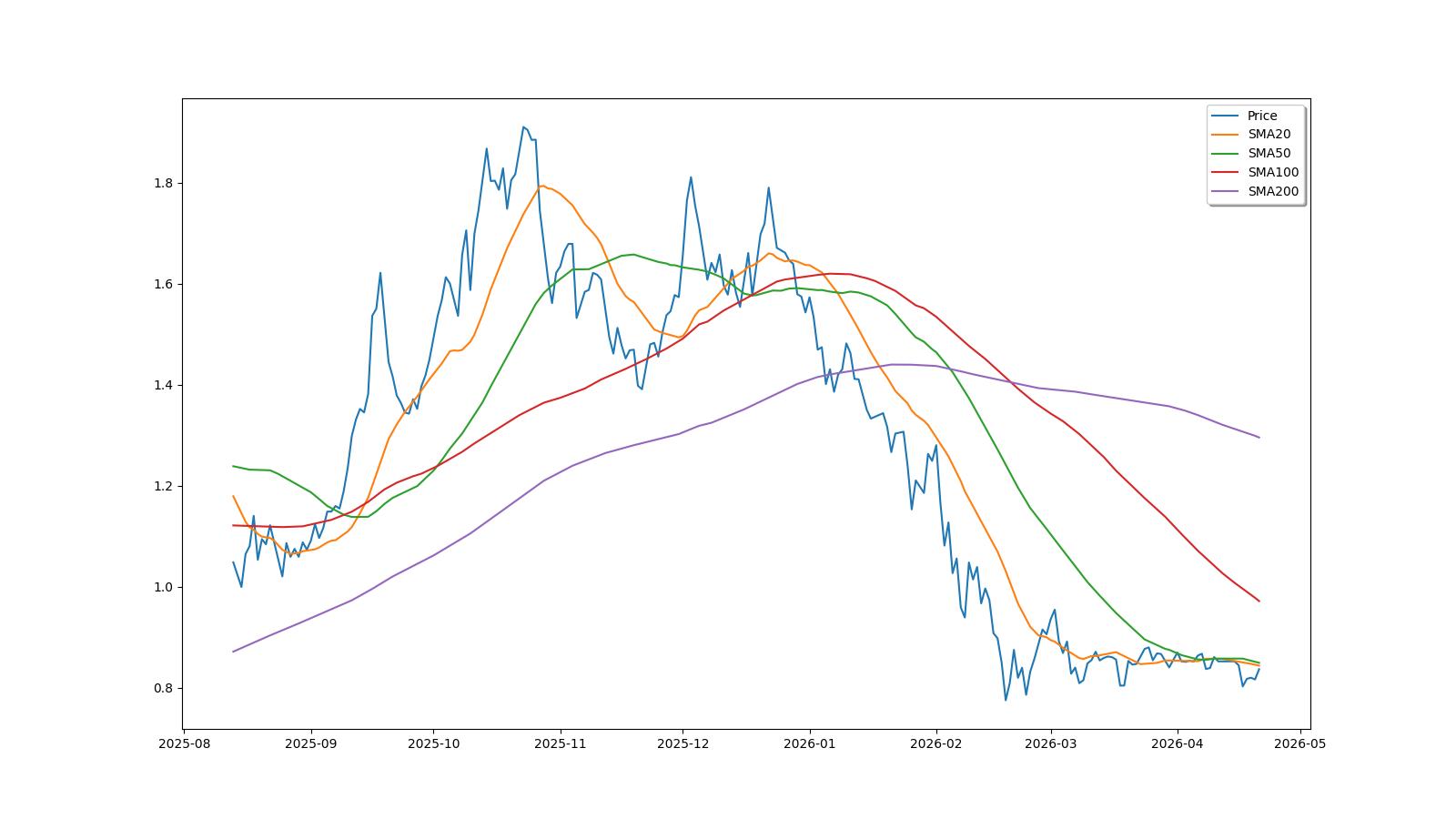Websea Simple Moving Averages