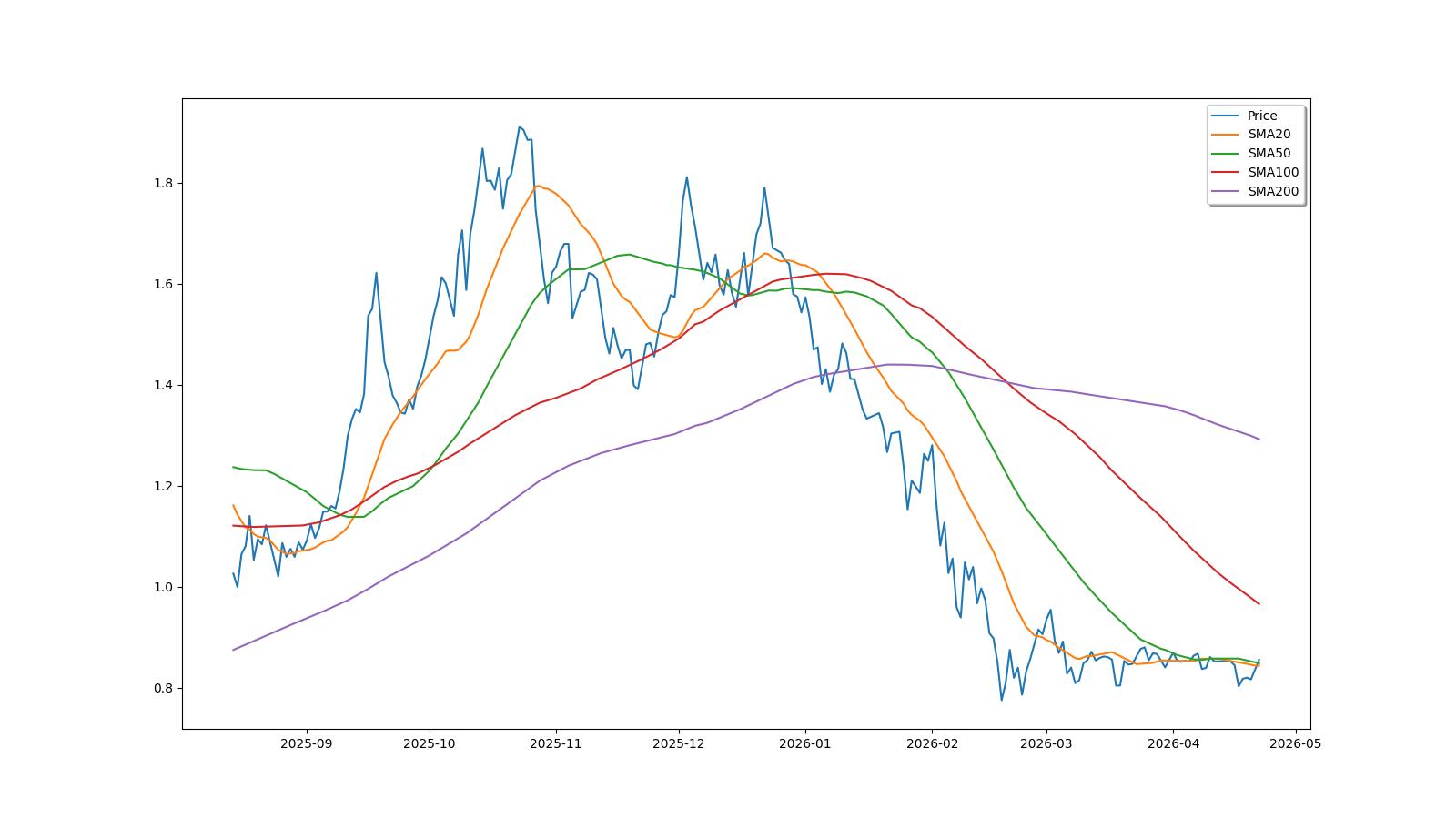 Websea Simple Moving Averages