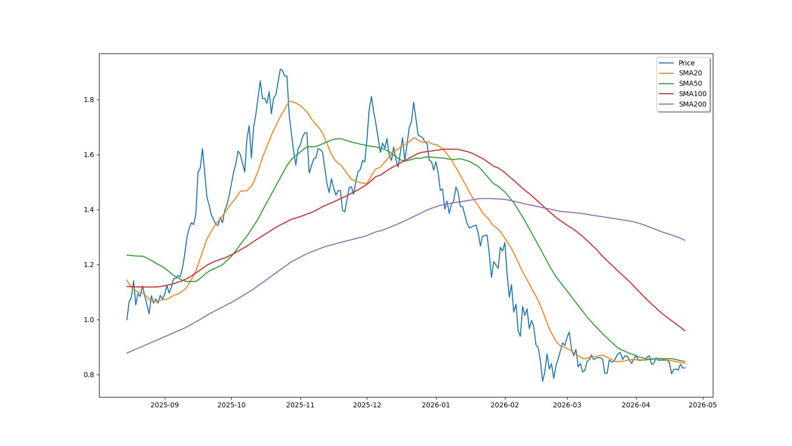 Websea Simple Moving Averages