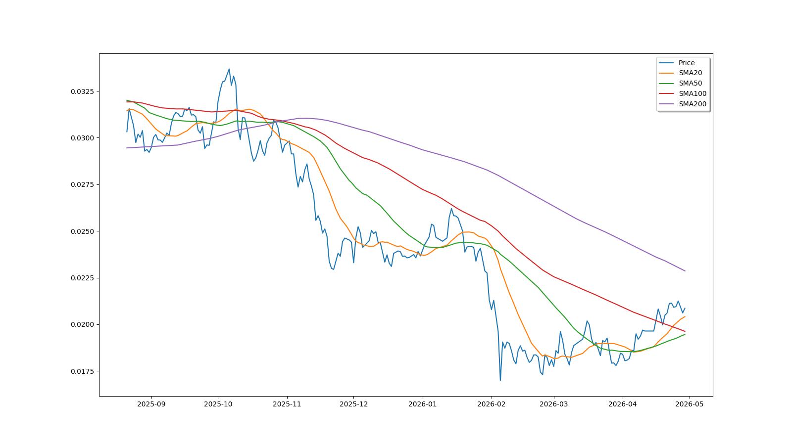 WeBuy Simple Moving Averages