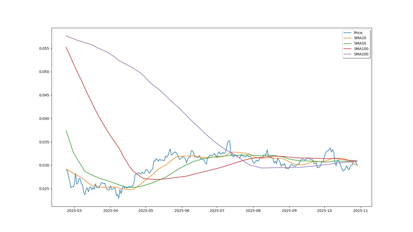 WeBuy Simple Moving Averages