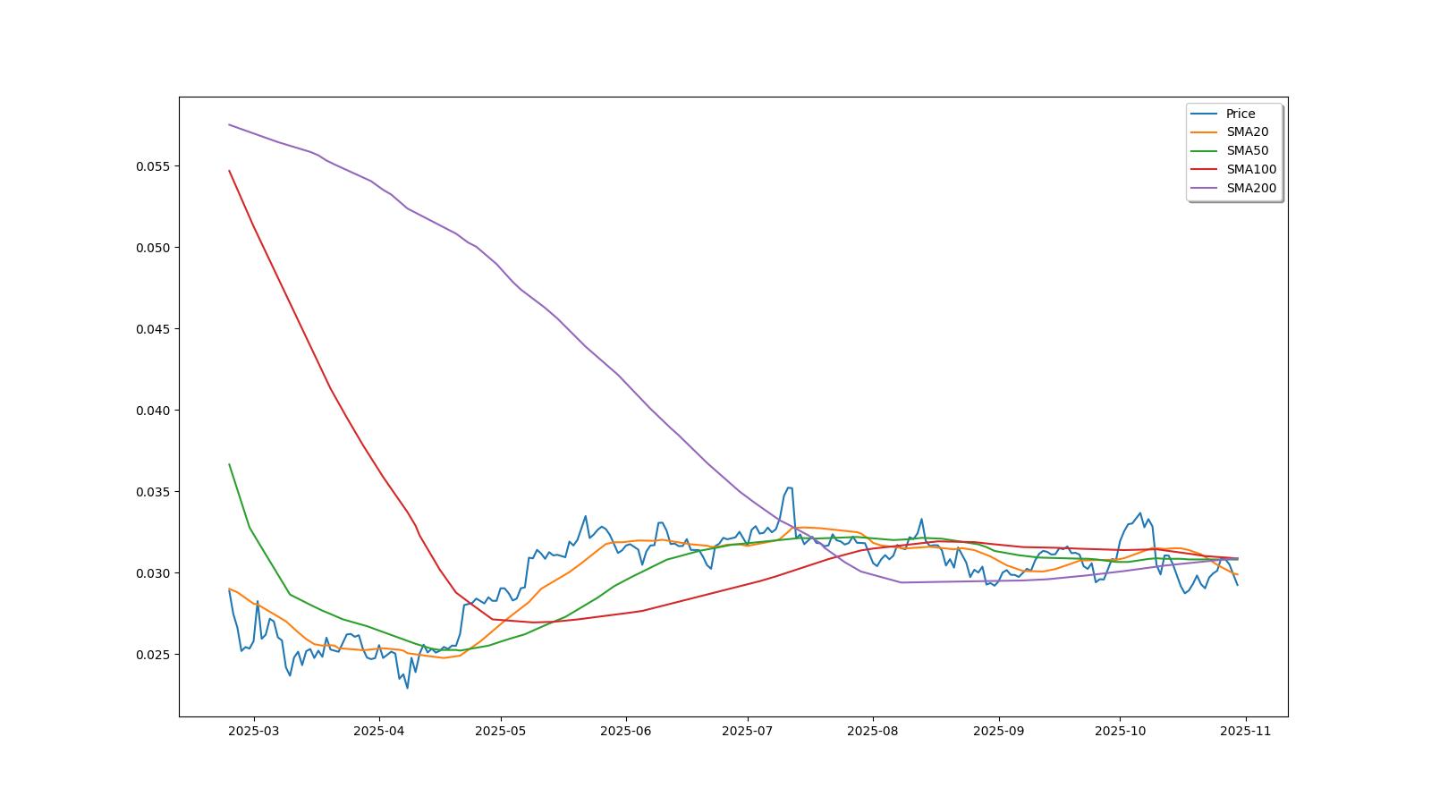 WeBuy Simple Moving Averages