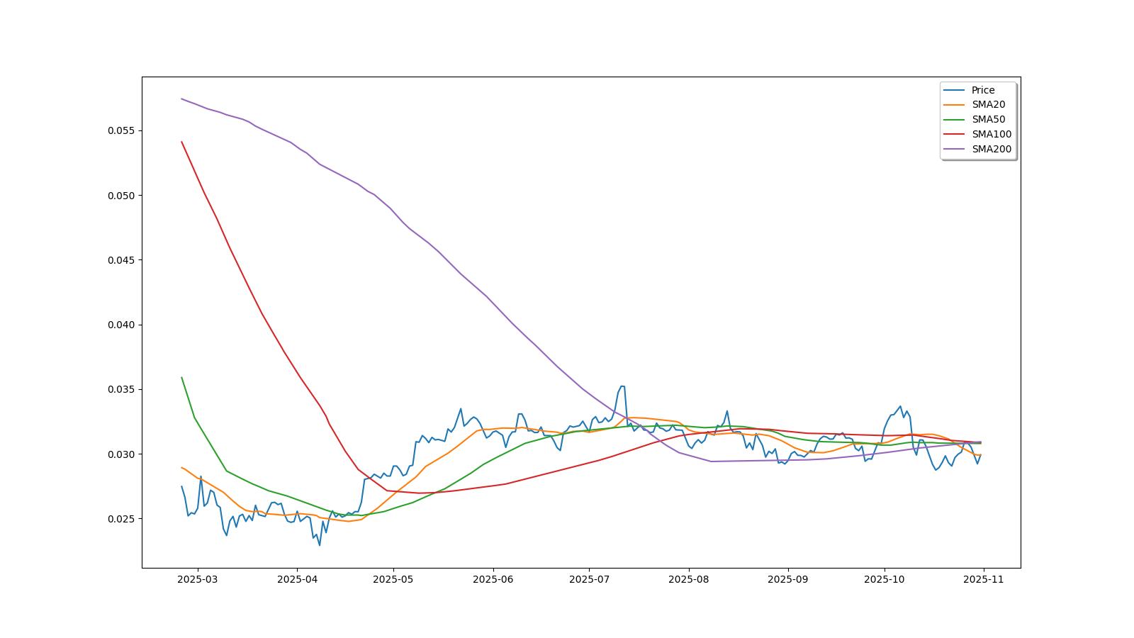 WeBuy Simple Moving Averages